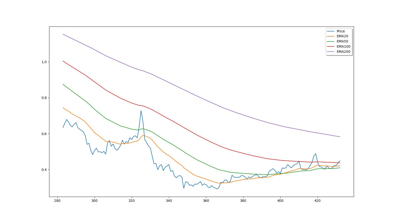 KAITO Exponential Moving Averages