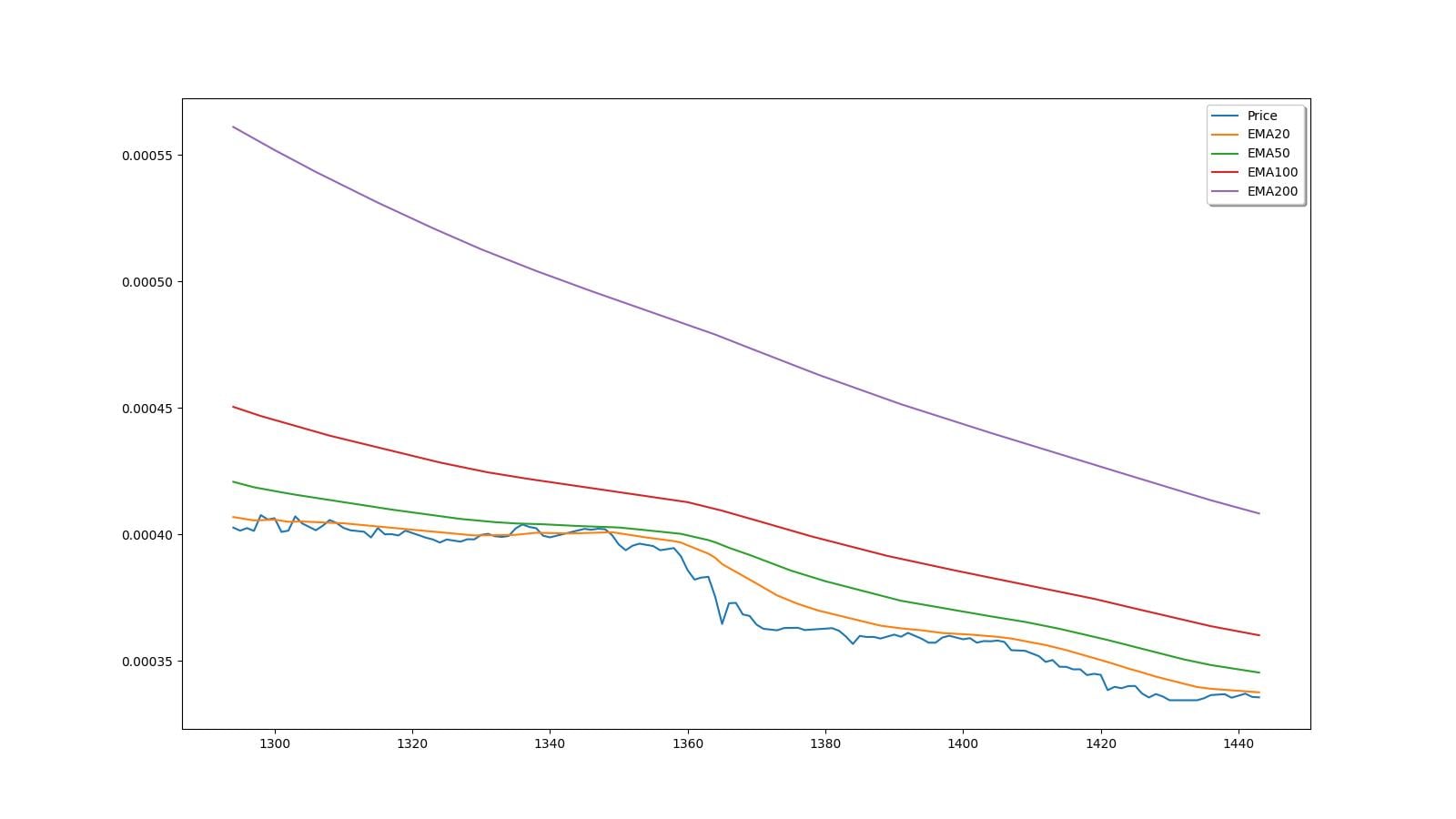 Kaizen Exponential Moving Averages