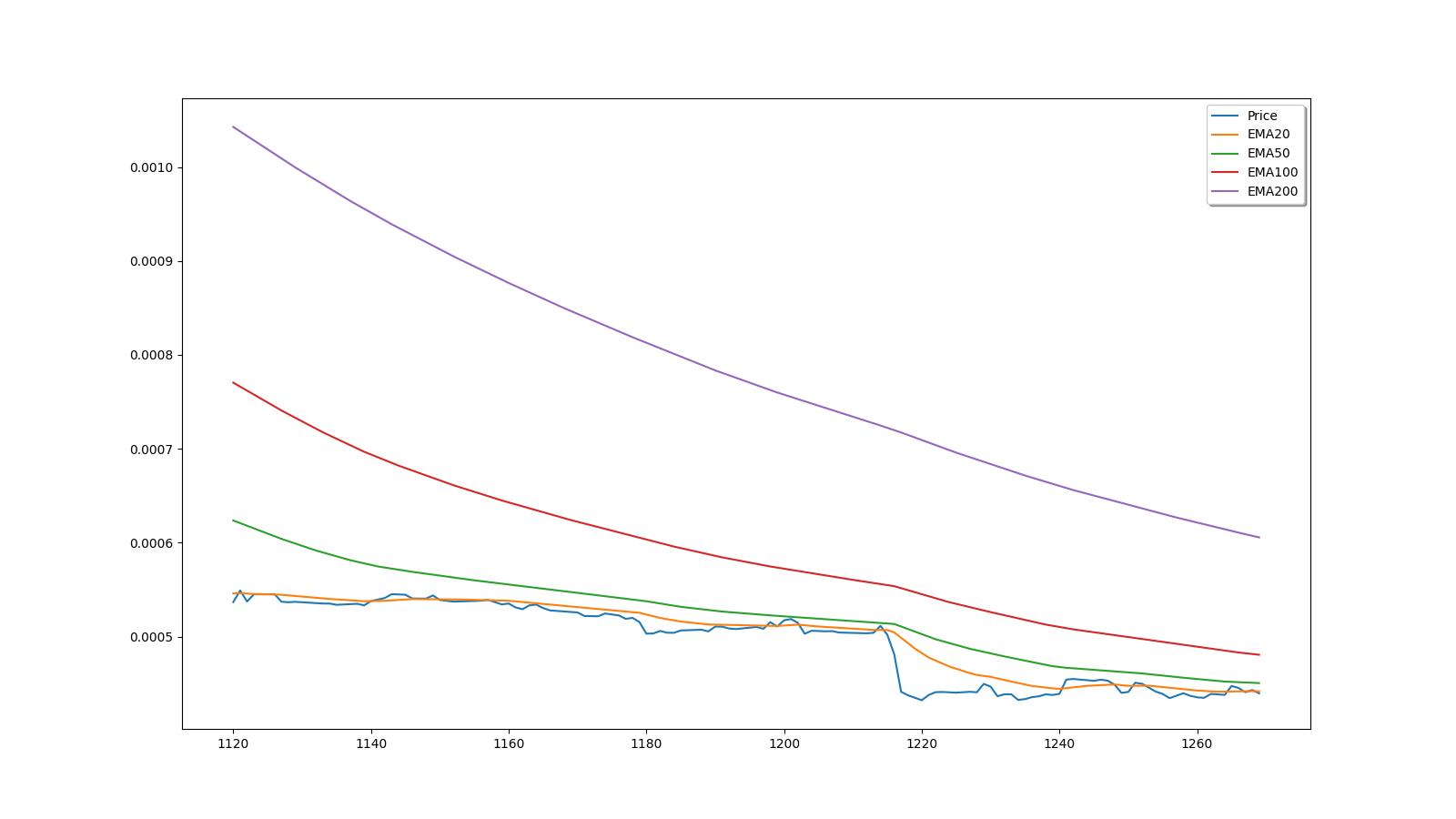 Kaizen Exponential Moving Averages