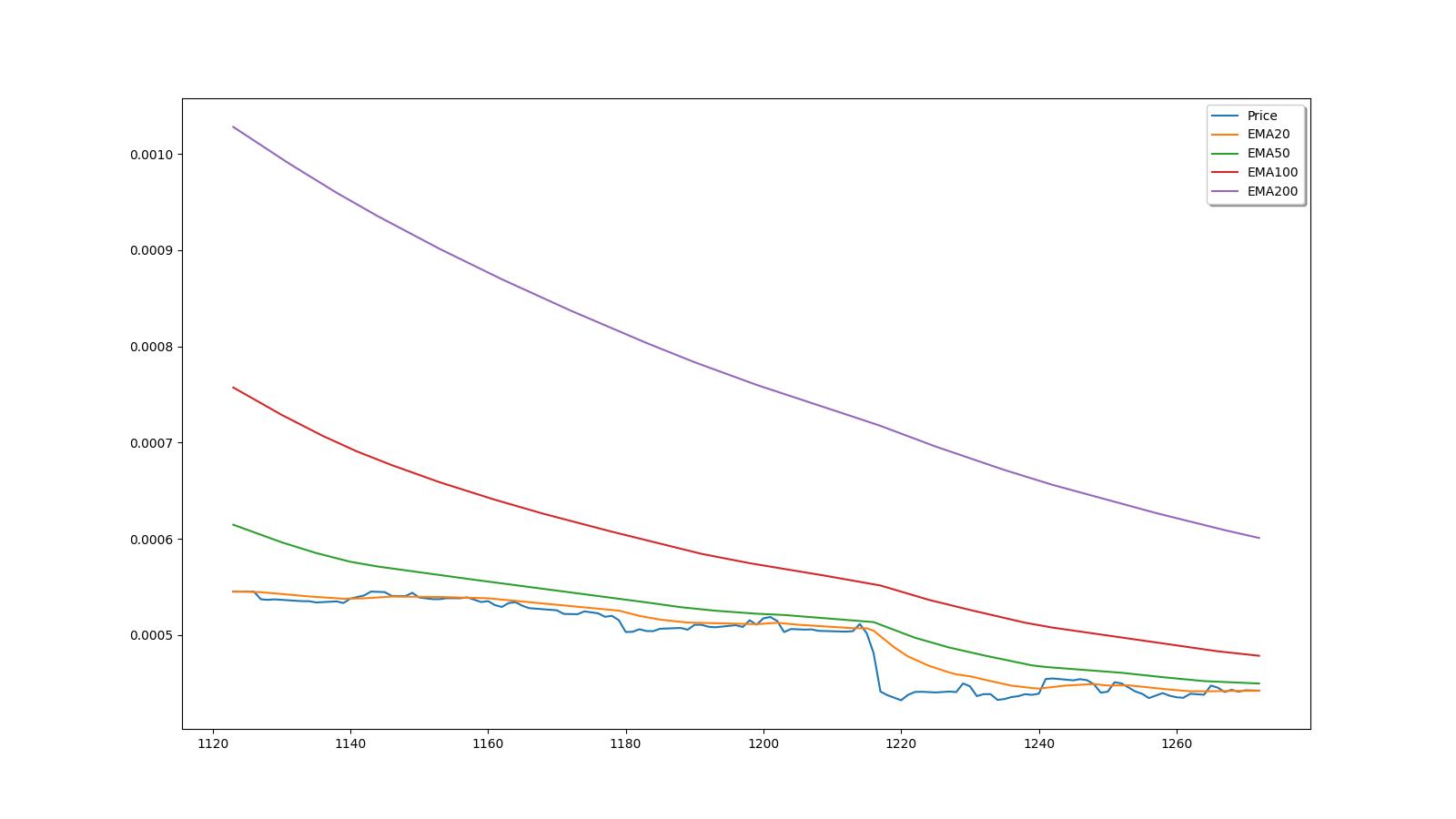 Kaizen Exponential Moving Averages