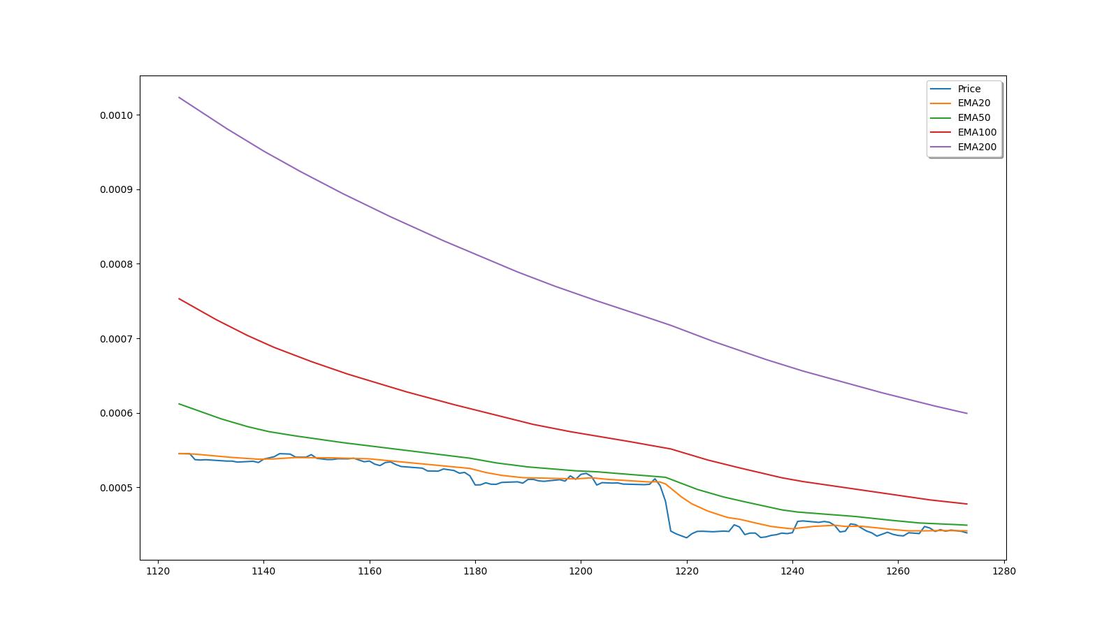 Kaizen Exponential Moving Averages
