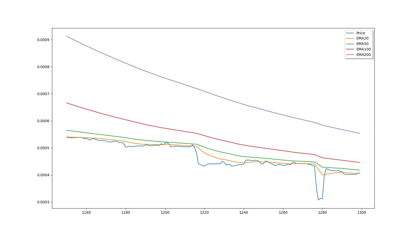 Kaizen Exponential Moving Averages