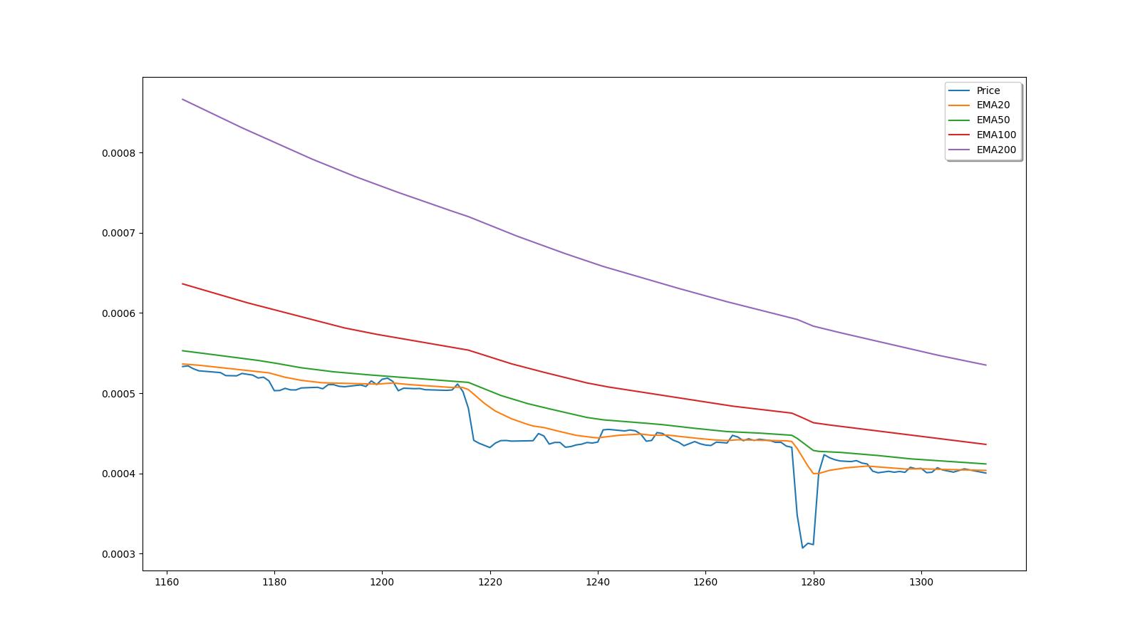 Kaizen Exponential Moving Averages