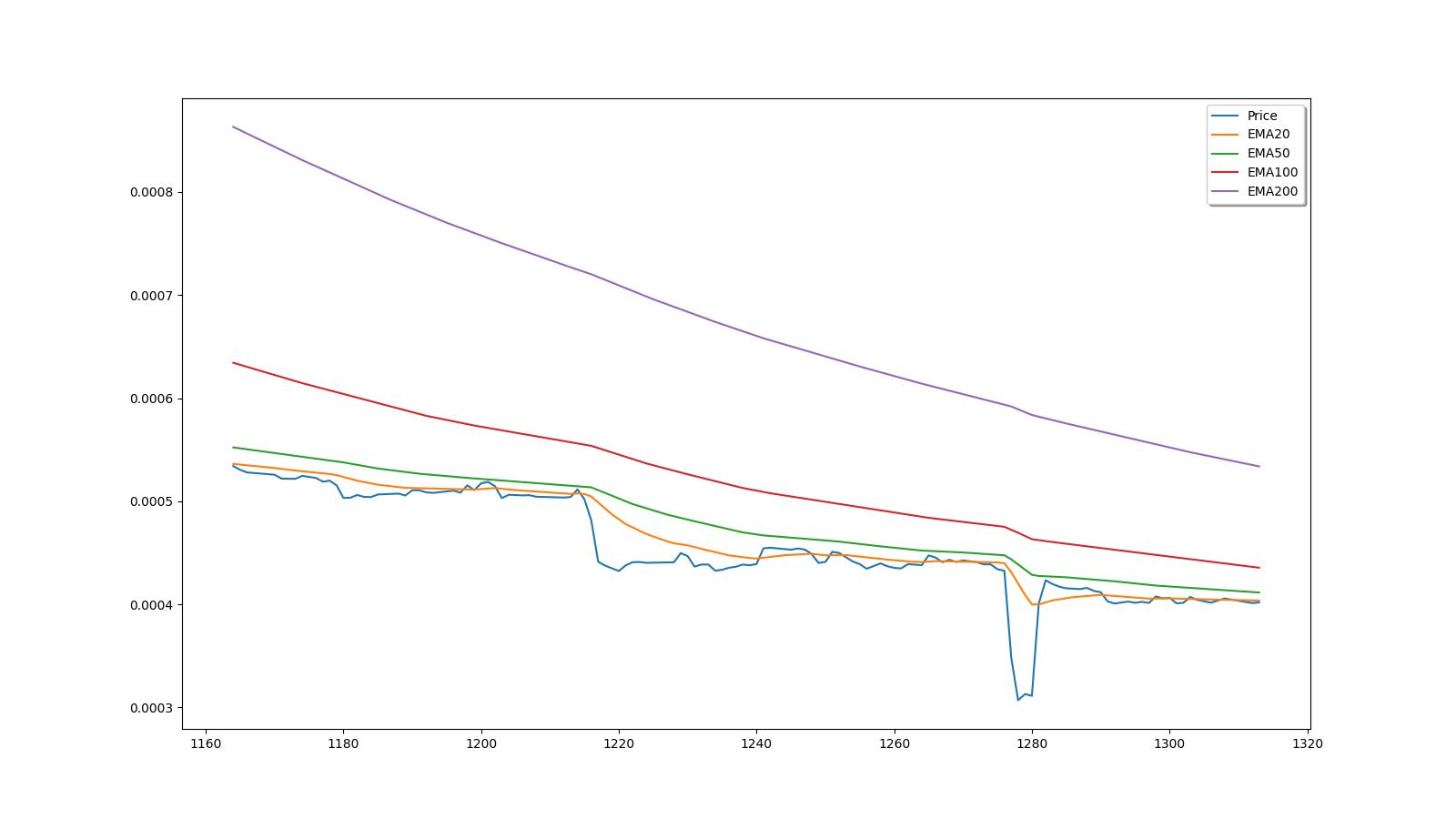 Kaizen Exponential Moving Averages