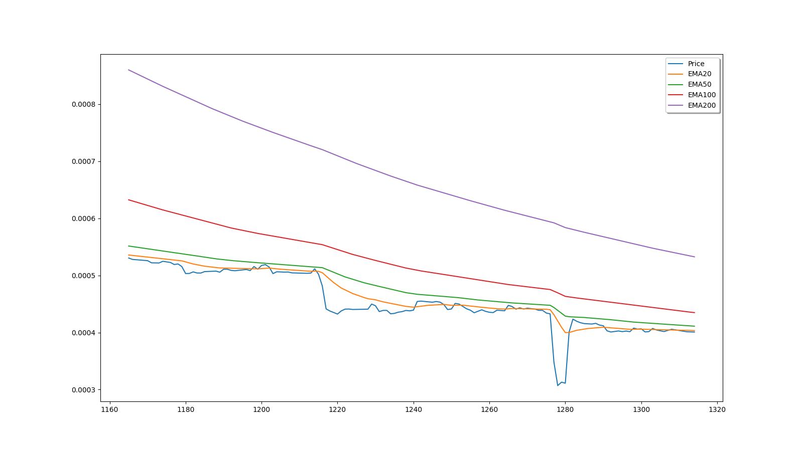 Kaizen Exponential Moving Averages