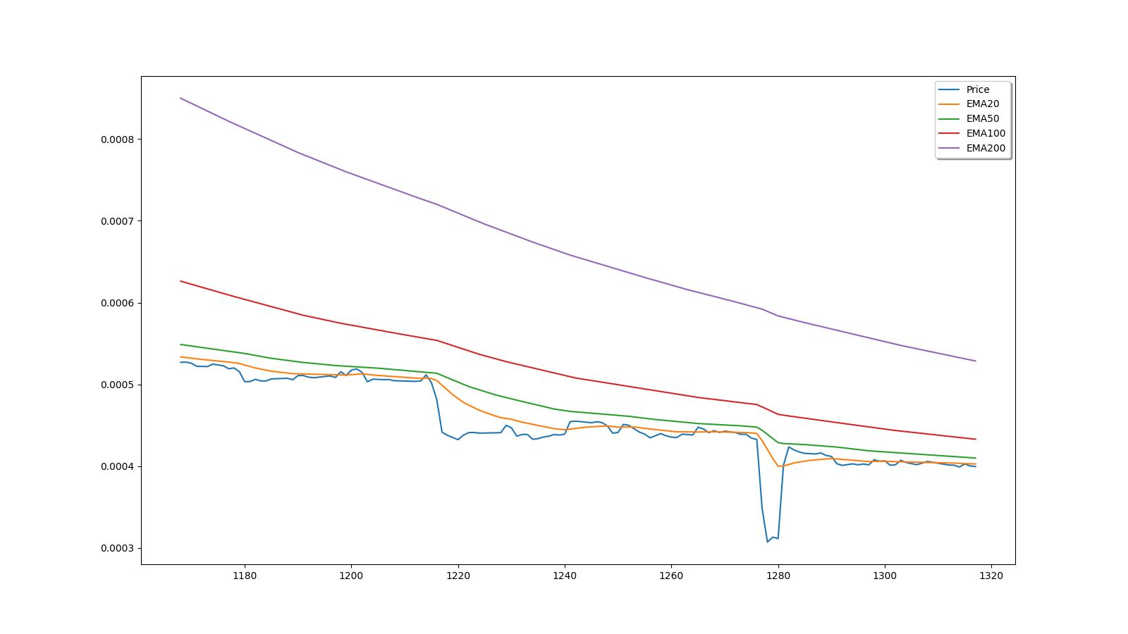 Kaizen Exponential Moving Averages