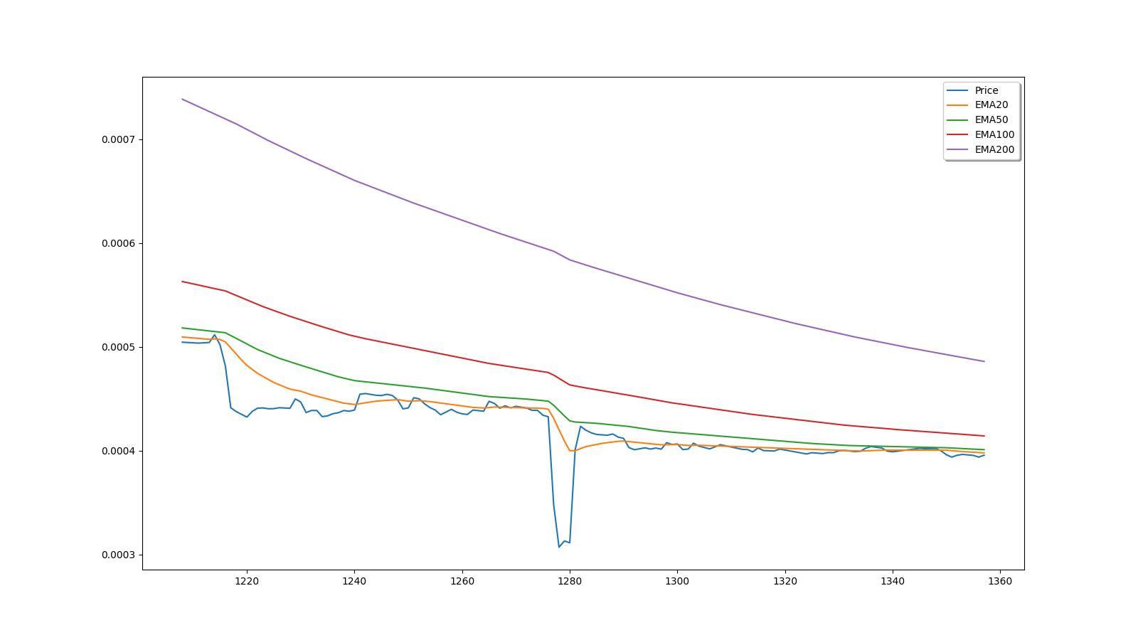 Kaizen Exponential Moving Averages
