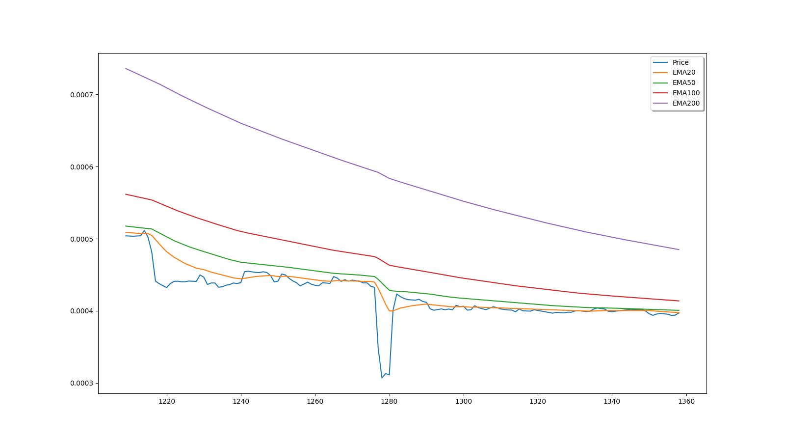 Kaizen Exponential Moving Averages