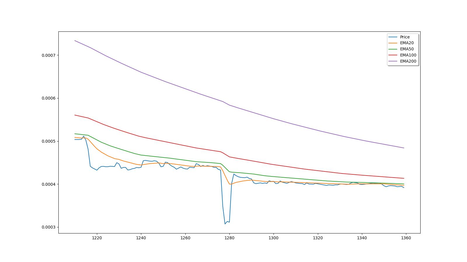 Kaizen Exponential Moving Averages