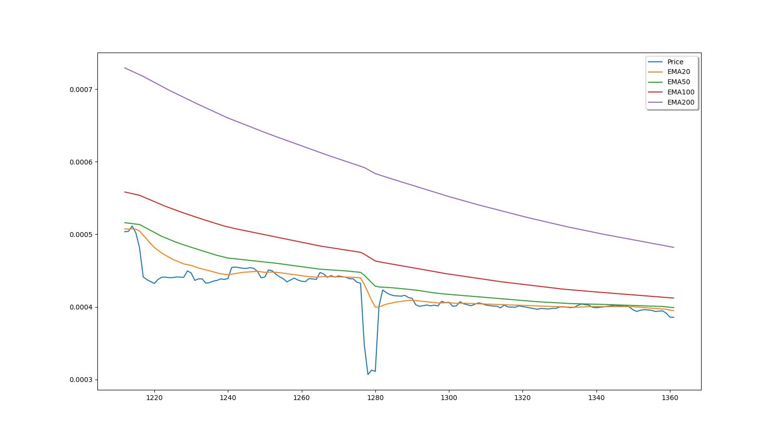 Kaizen Exponential Moving Averages