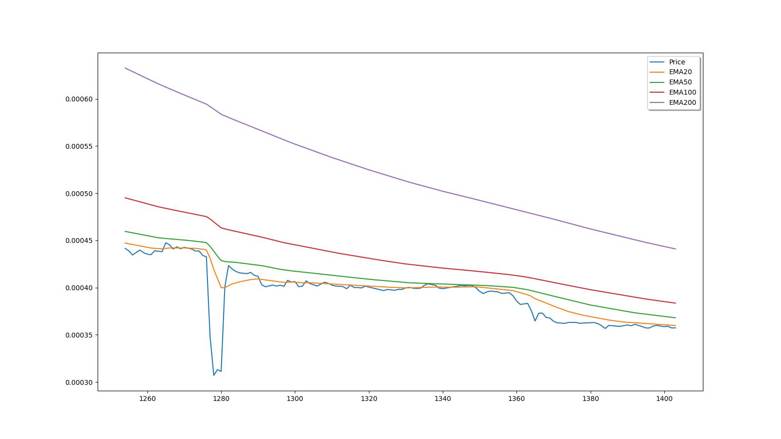 Kaizen Exponential Moving Averages