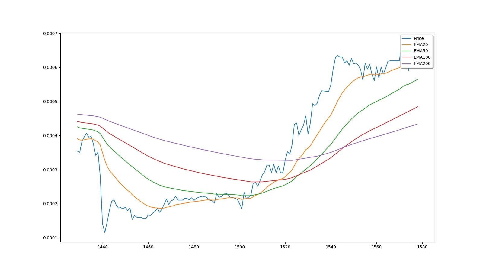 Kalao Exponential Moving Averages