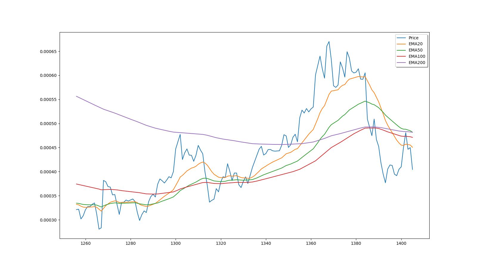 Kalao Exponential Moving Averages