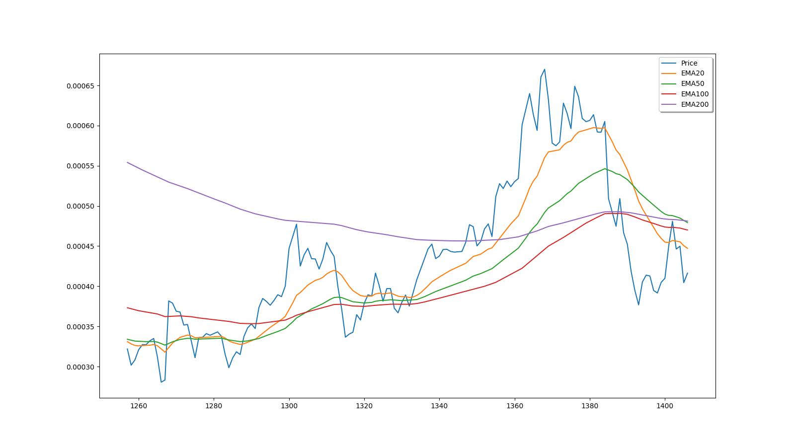 Kalao Exponential Moving Averages