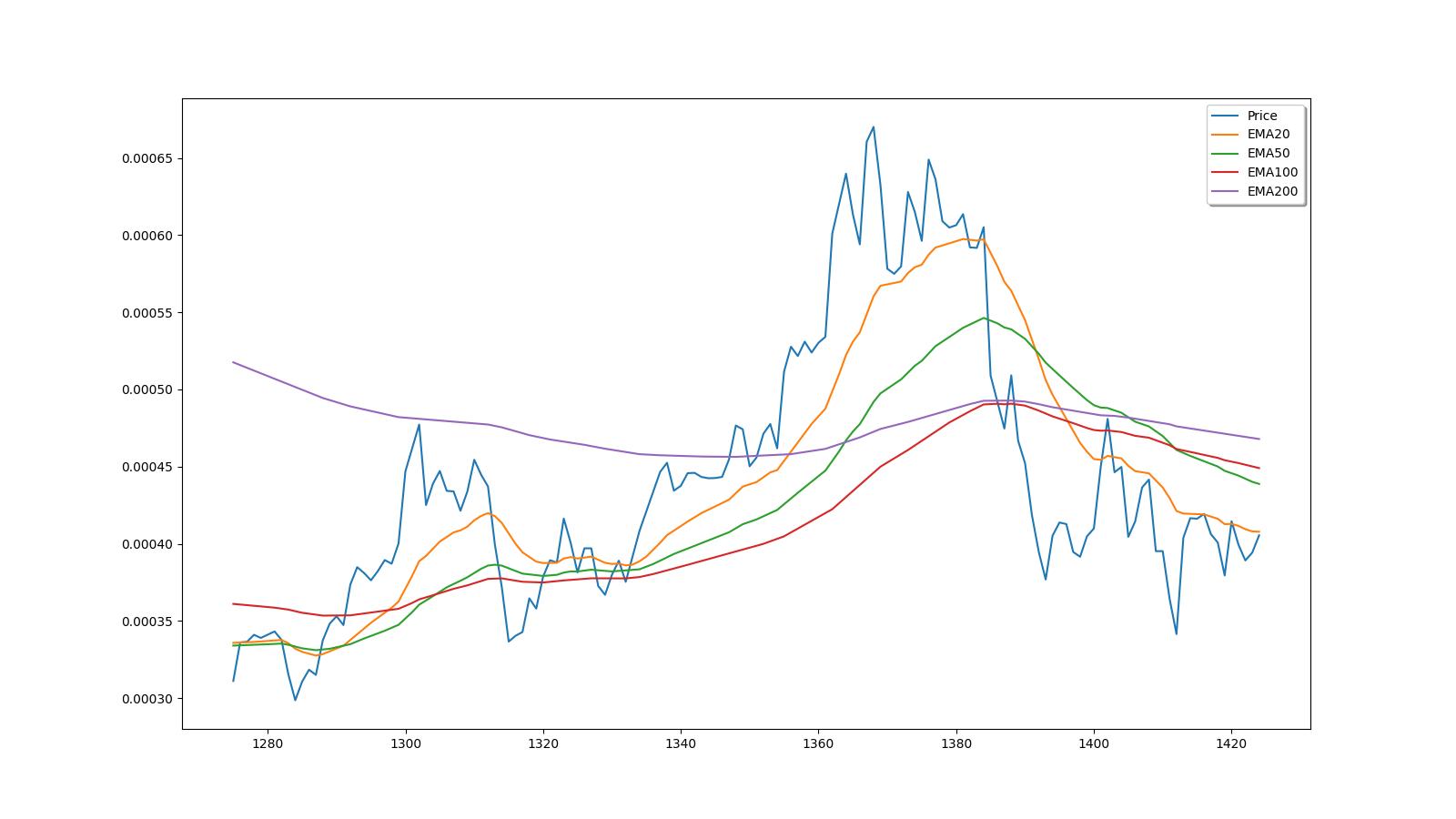 Kalao Exponential Moving Averages