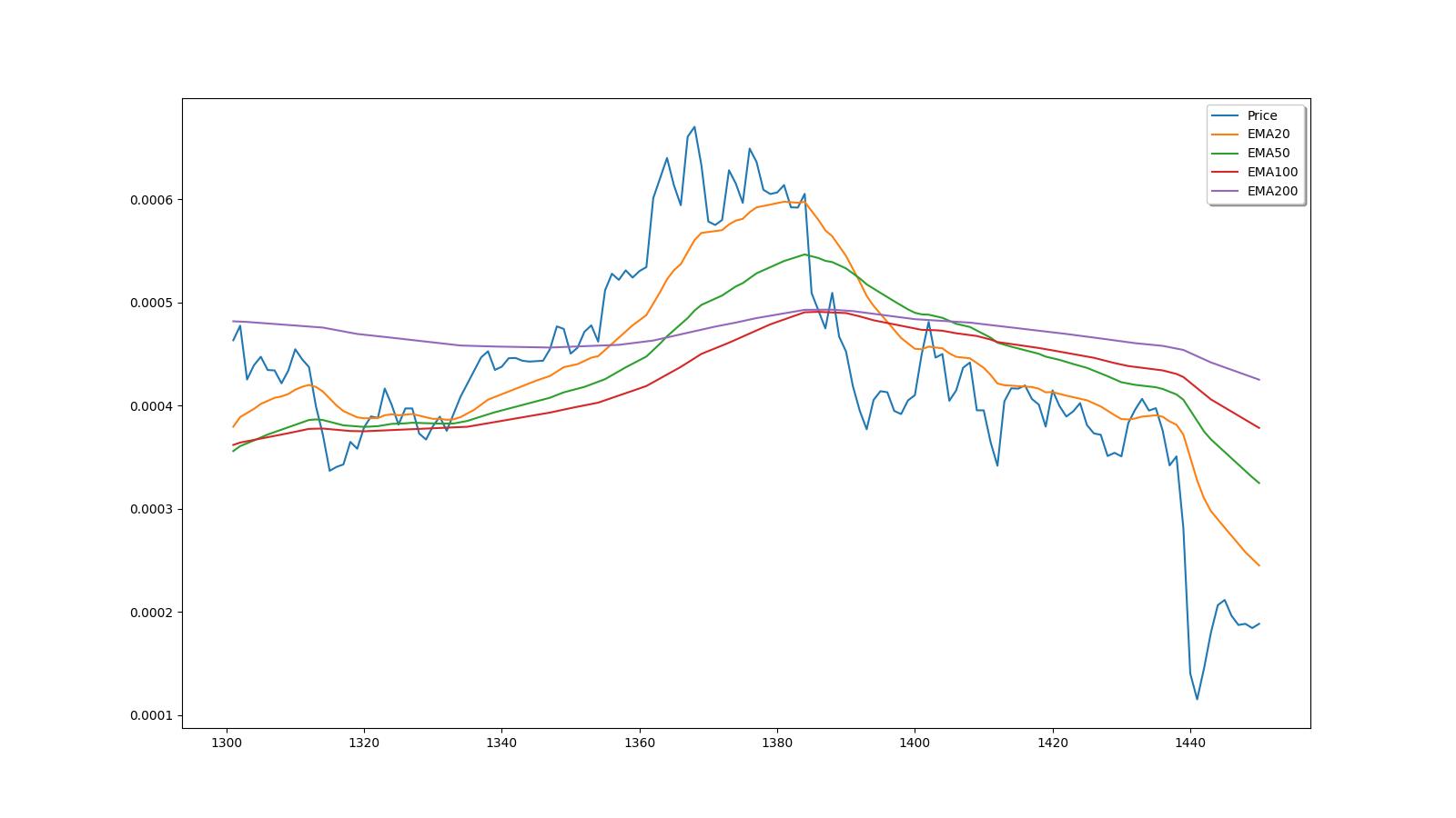 Kalao Exponential Moving Averages