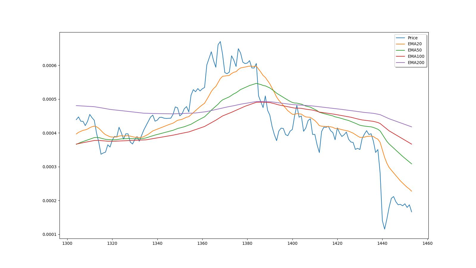 Kalao Exponential Moving Averages