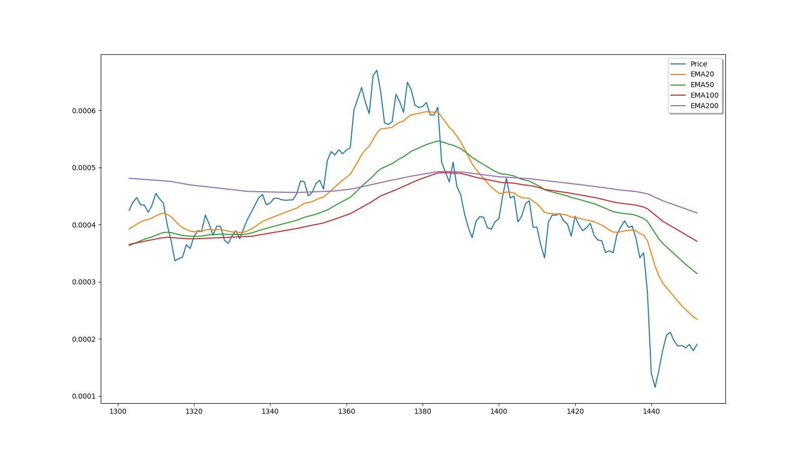 Kalao Exponential Moving Averages