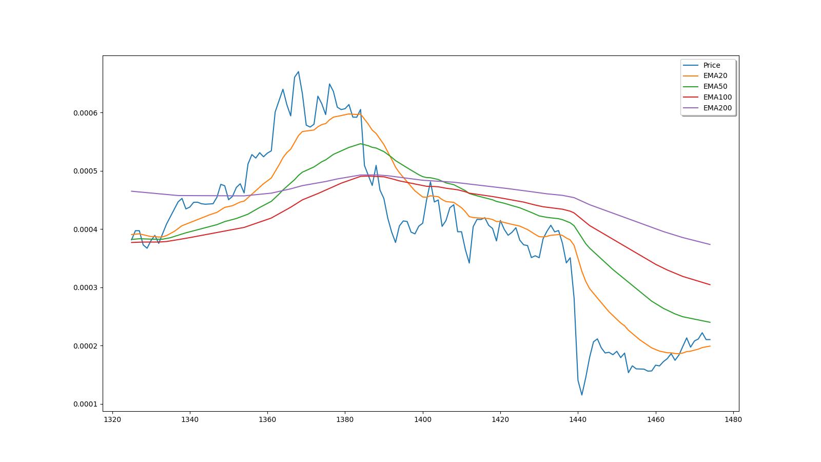 Kalao Exponential Moving Averages