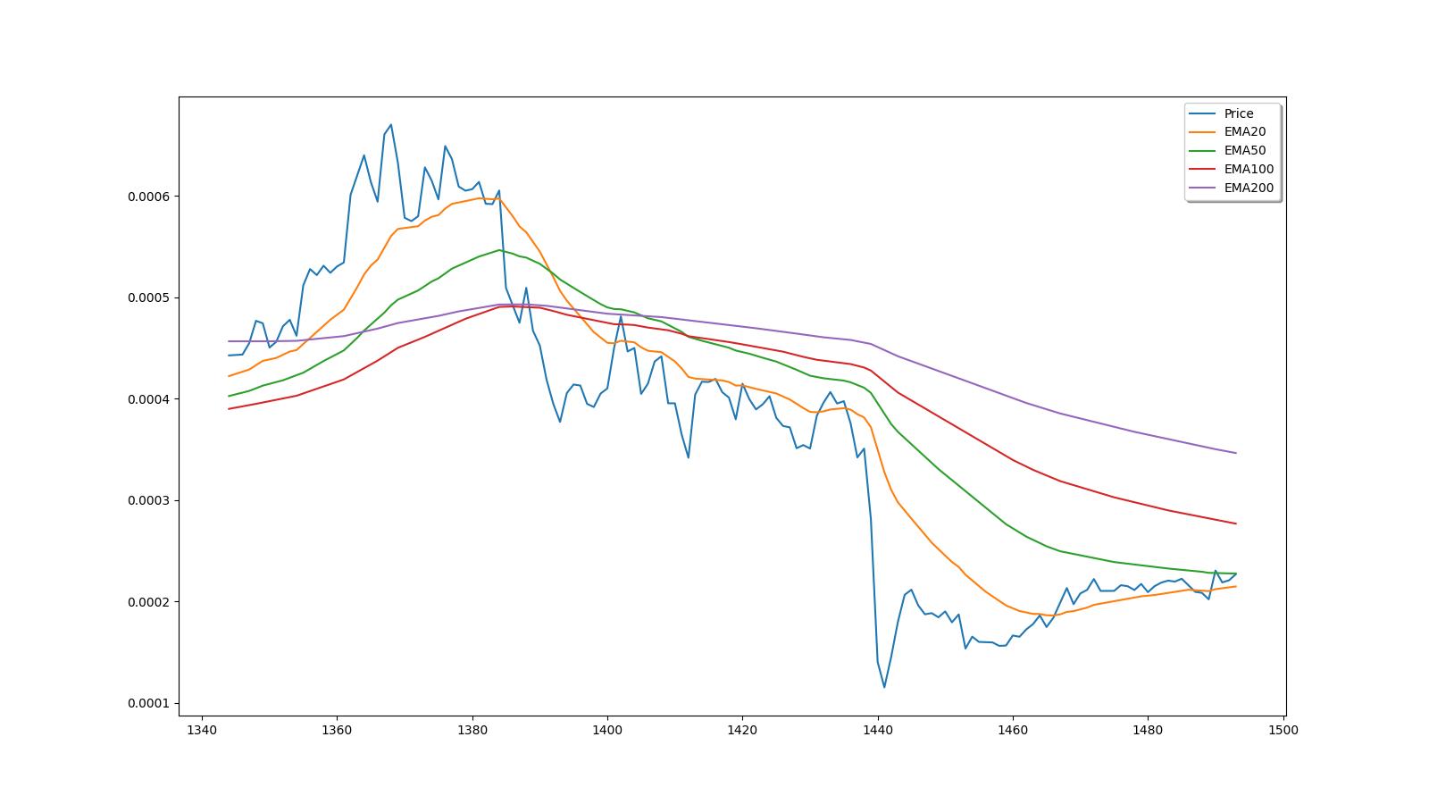 Kalao Exponential Moving Averages