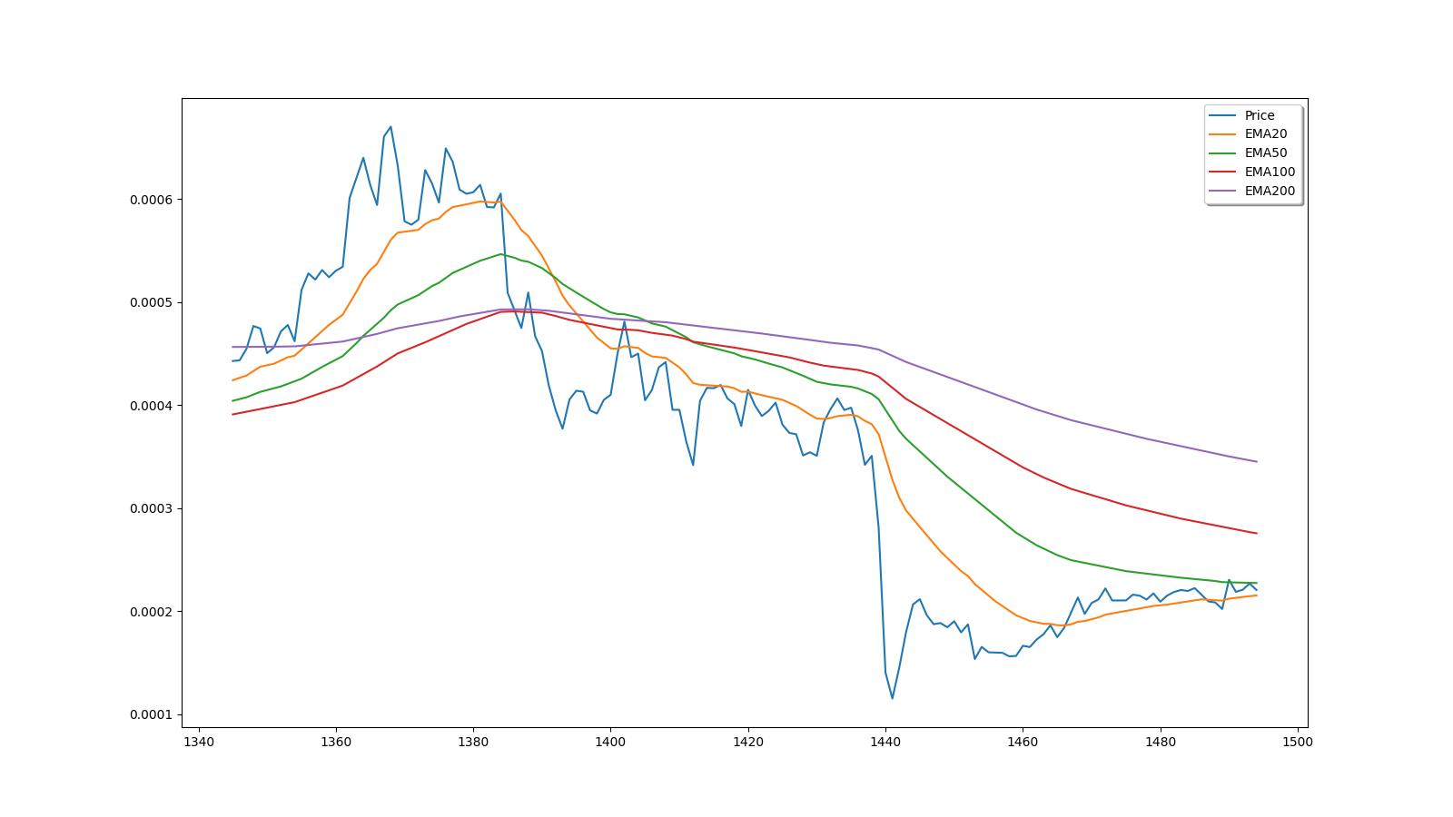 Kalao Exponential Moving Averages