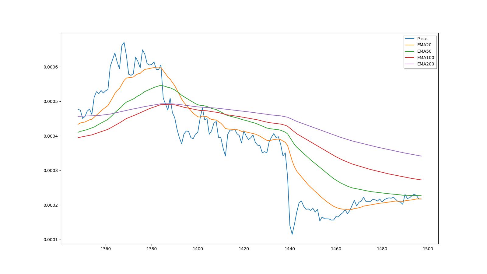 Kalao Exponential Moving Averages