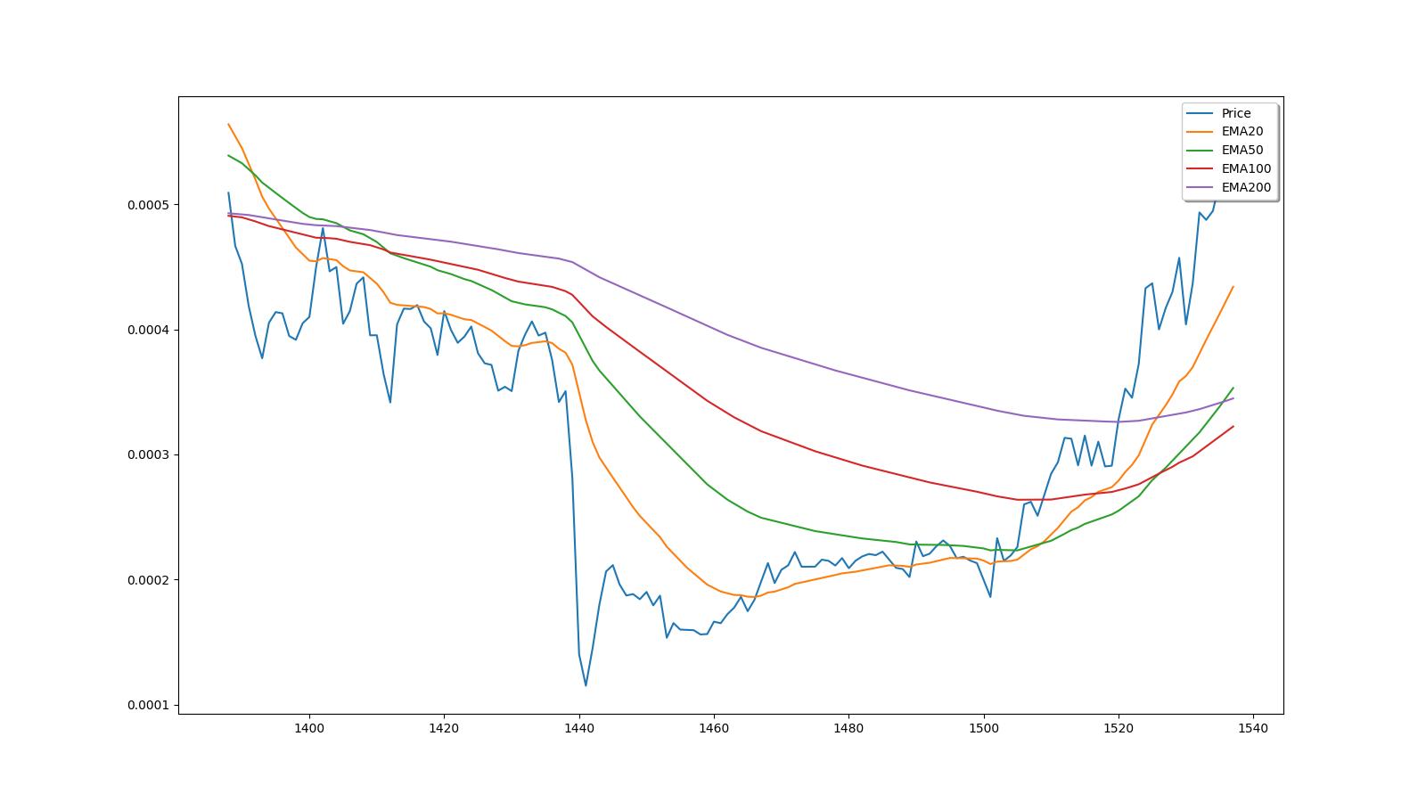 Kalao Exponential Moving Averages