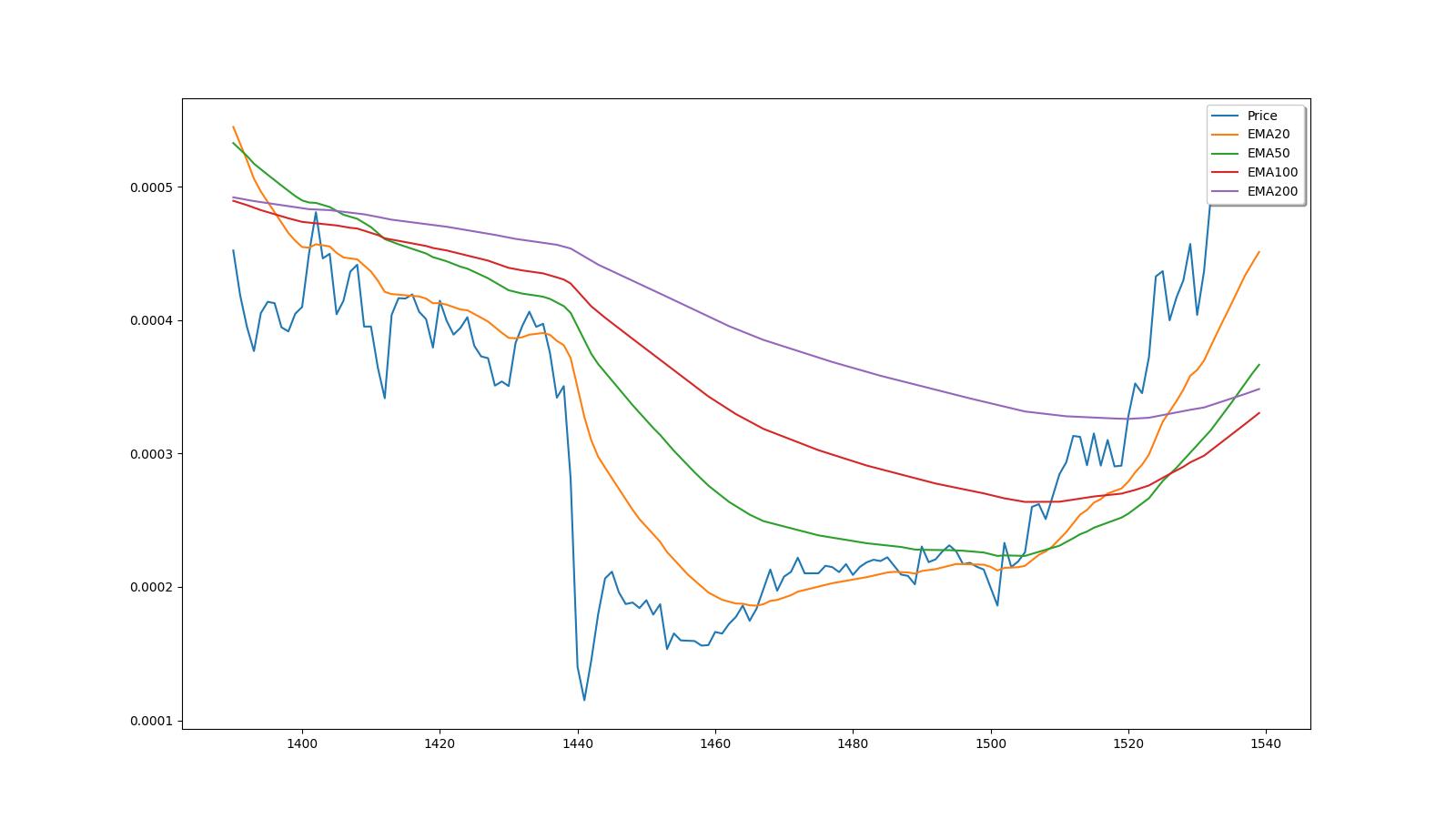 Kalao Exponential Moving Averages