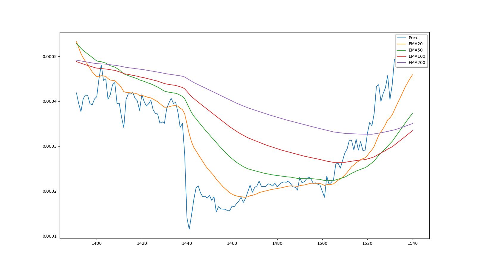 Kalao Exponential Moving Averages
