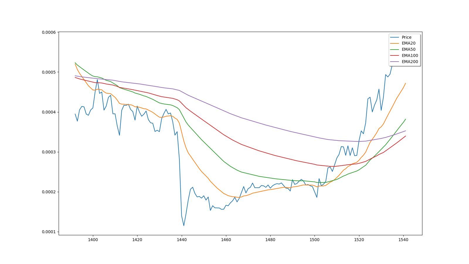 Kalao Exponential Moving Averages