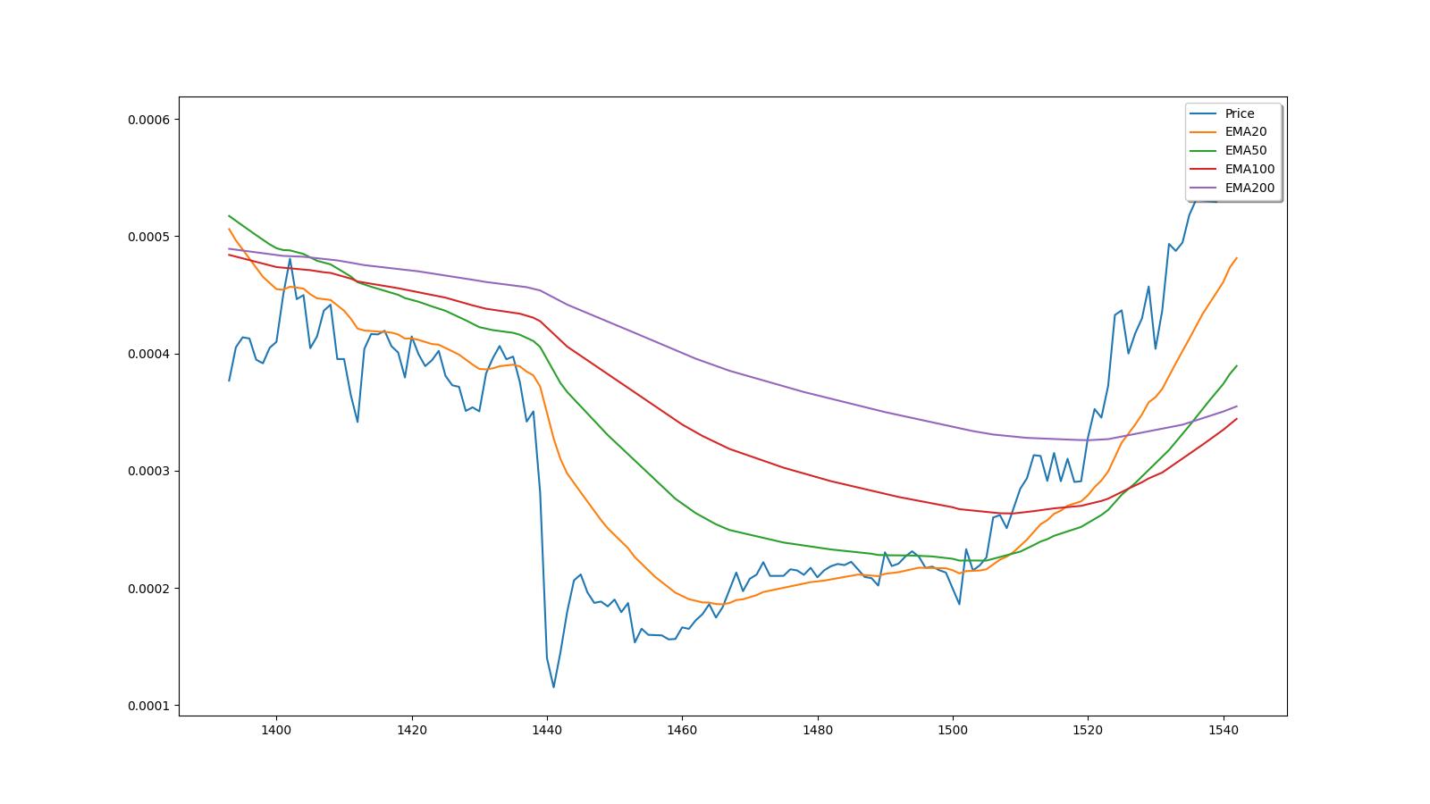 Kalao Exponential Moving Averages