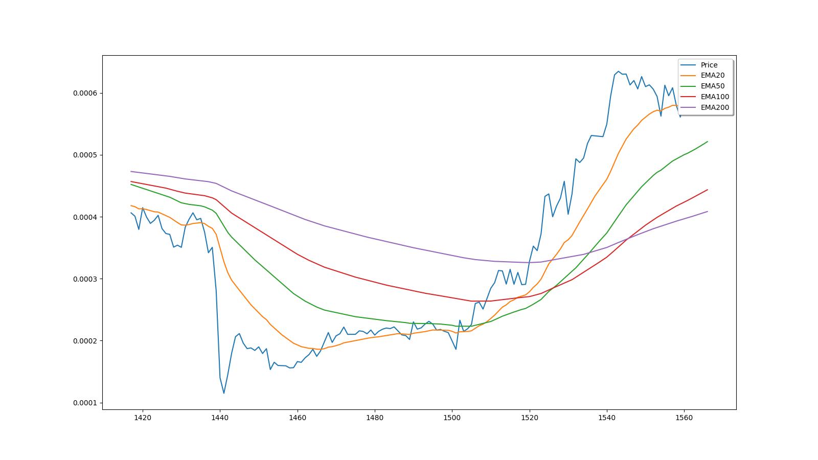 Kalao Exponential Moving Averages