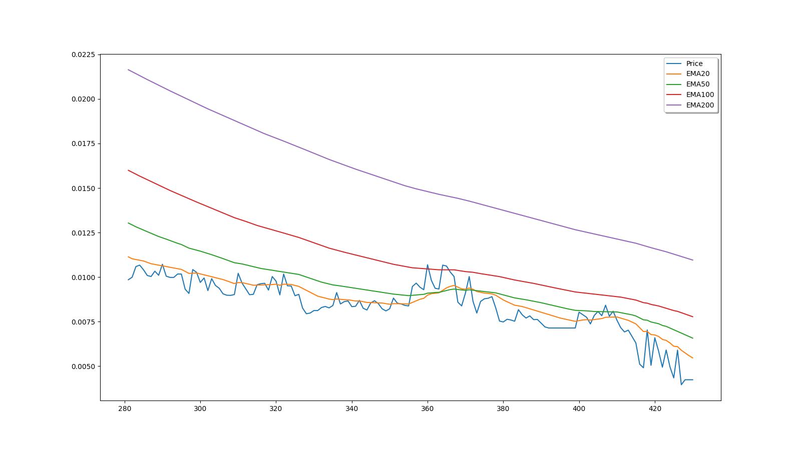 KALICHAIN Exponential Moving Averages