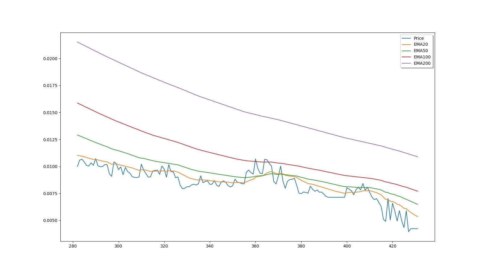 KALICHAIN Exponential Moving Averages