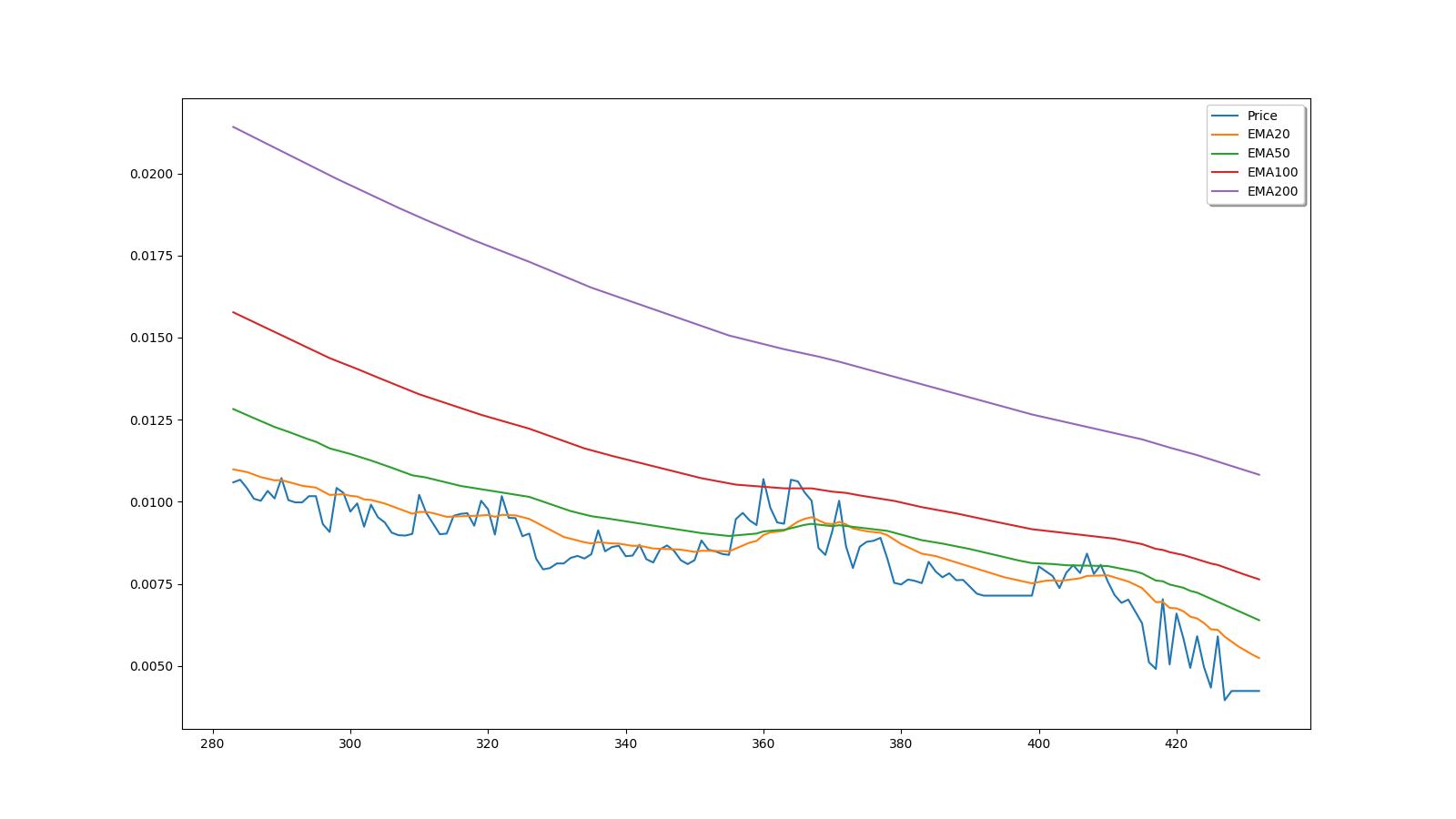 KALICHAIN Exponential Moving Averages