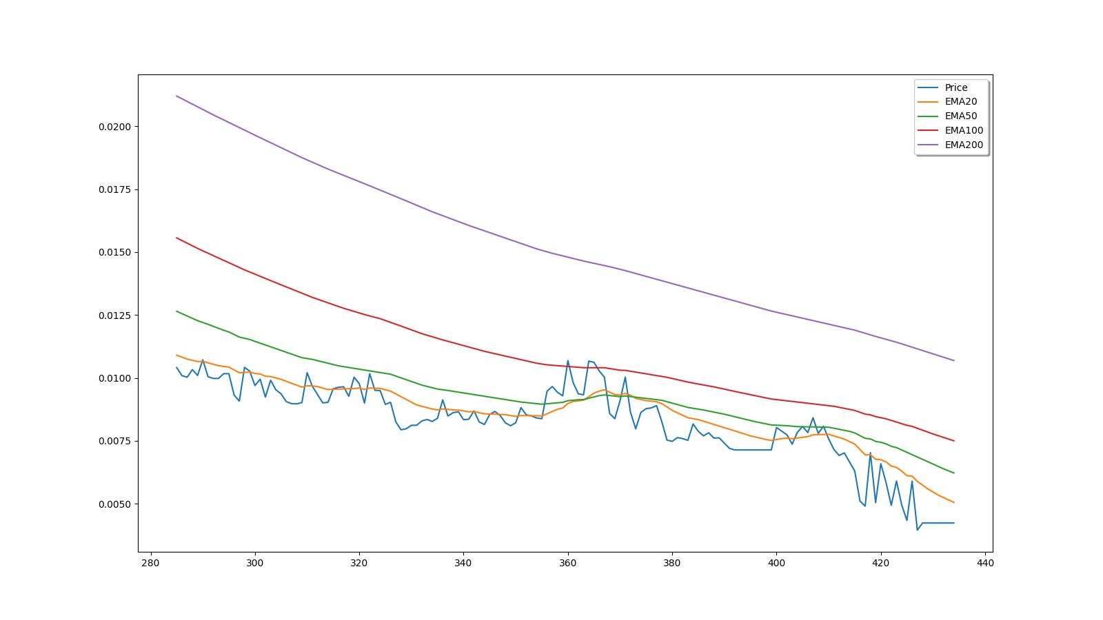 KALICHAIN Exponential Moving Averages