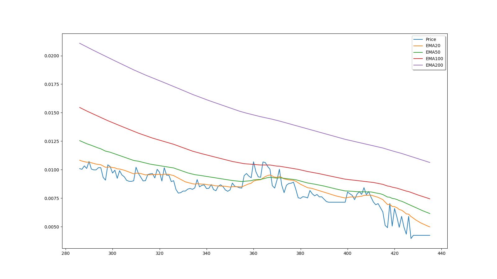 KALICHAIN Exponential Moving Averages