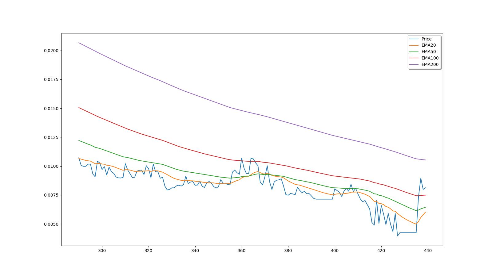 KALICHAIN Exponential Moving Averages