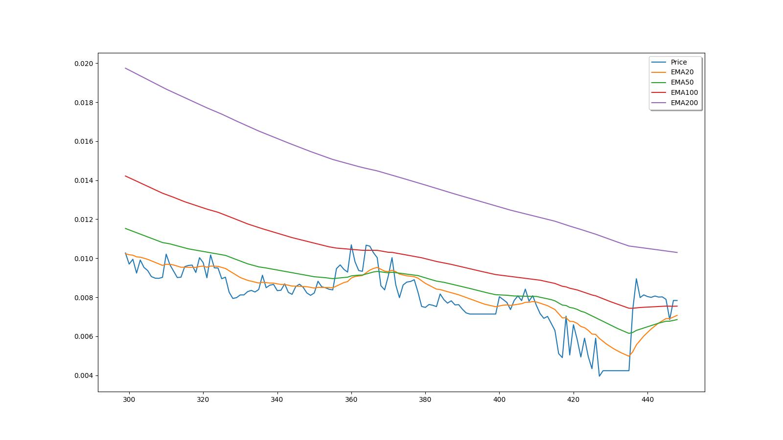 KALICHAIN Exponential Moving Averages