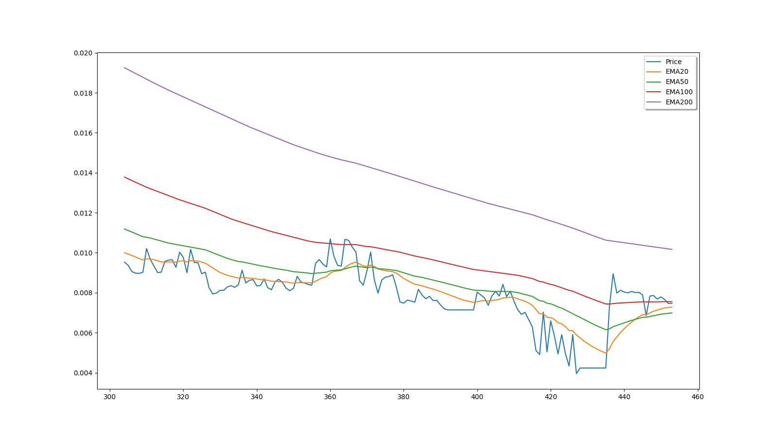 KALICHAIN Exponential Moving Averages