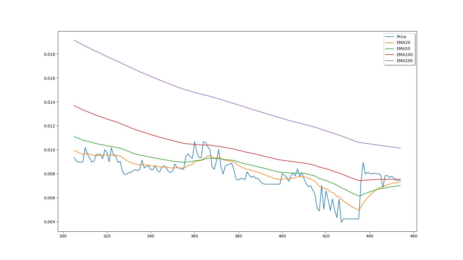KALICHAIN Exponential Moving Averages