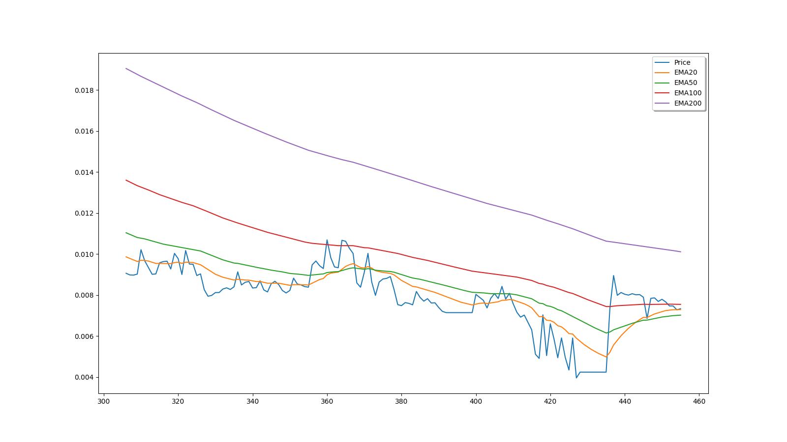 KALICHAIN Exponential Moving Averages