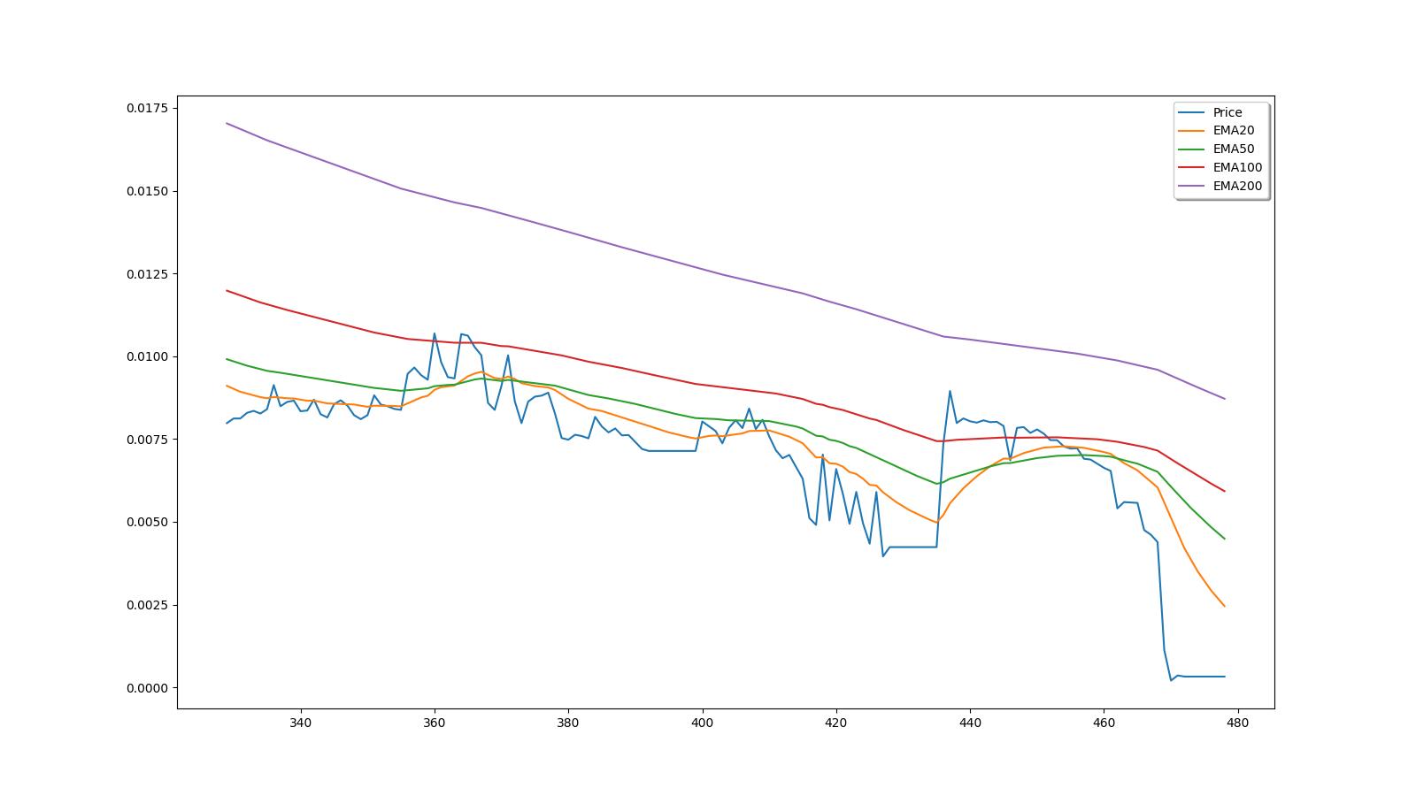 KALICHAIN Exponential Moving Averages