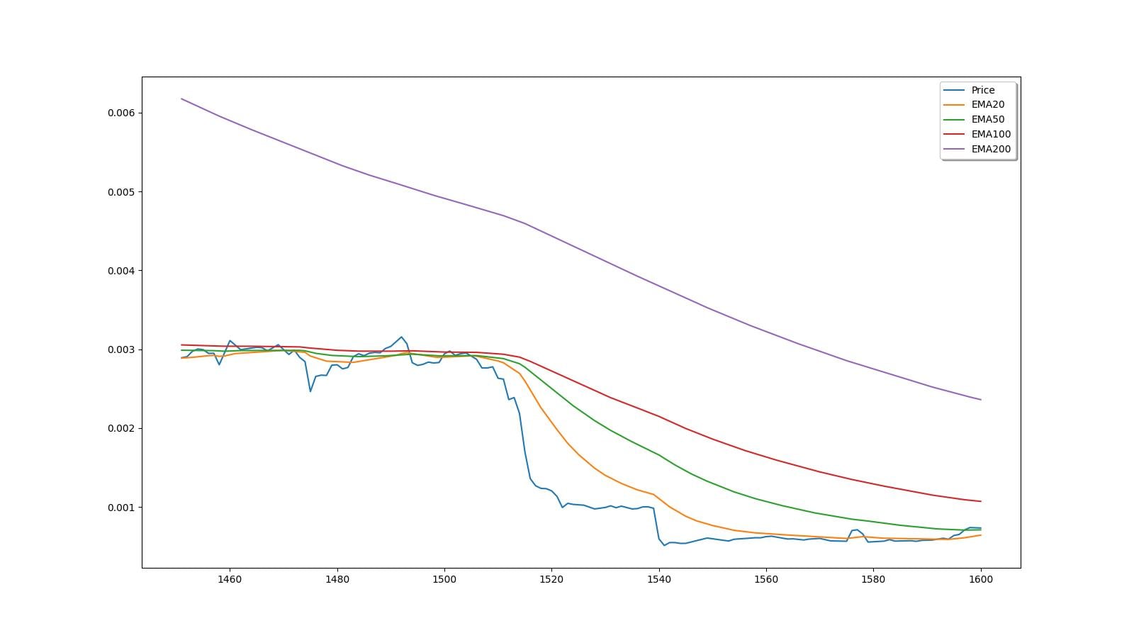 Kalmar Exponential Moving Averages