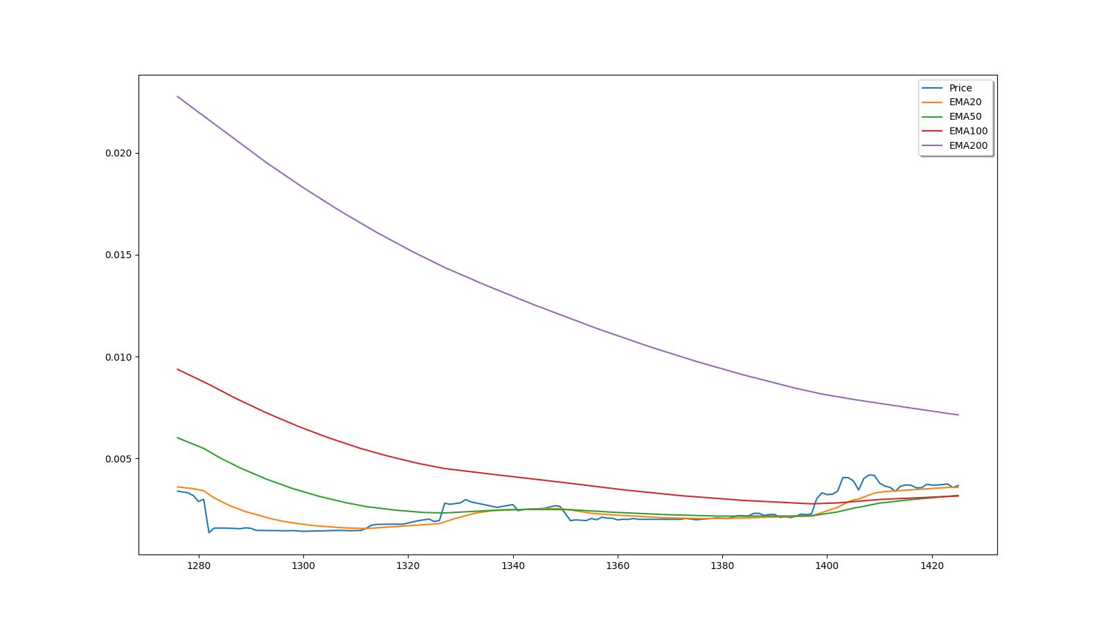Kalmar Exponential Moving Averages