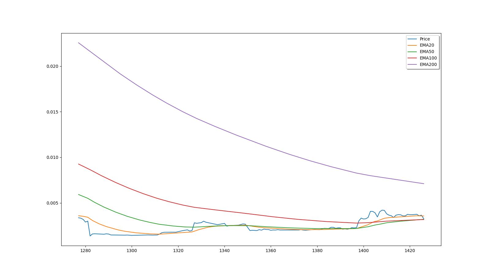 Kalmar Exponential Moving Averages
