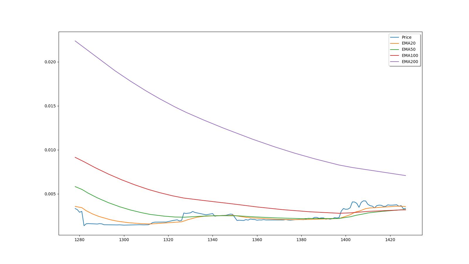 Kalmar Exponential Moving Averages