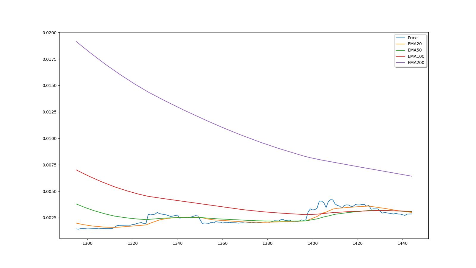 Kalmar Exponential Moving Averages