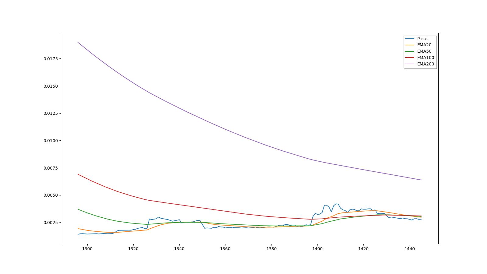 Kalmar Exponential Moving Averages