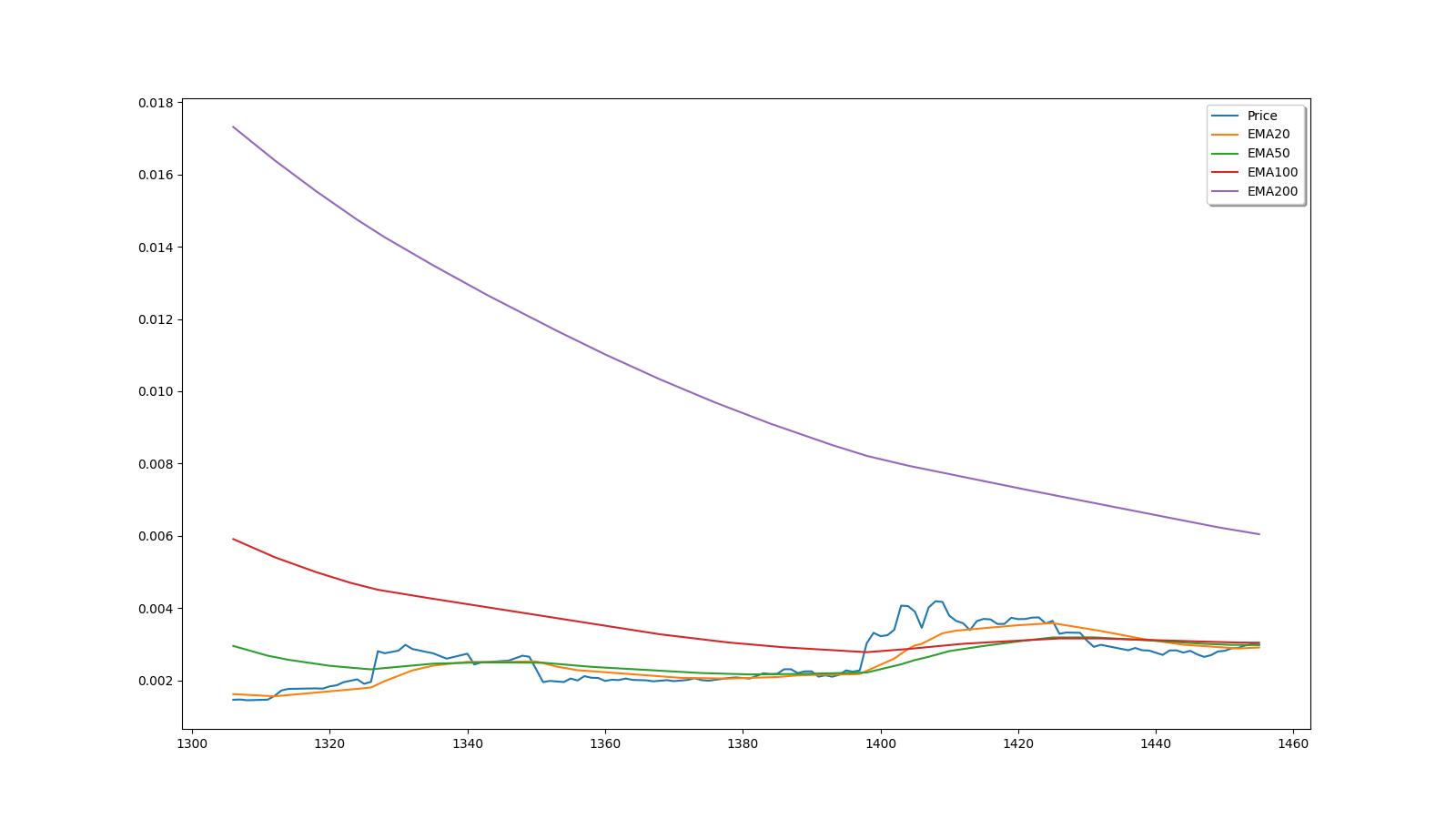 Kalmar Exponential Moving Averages